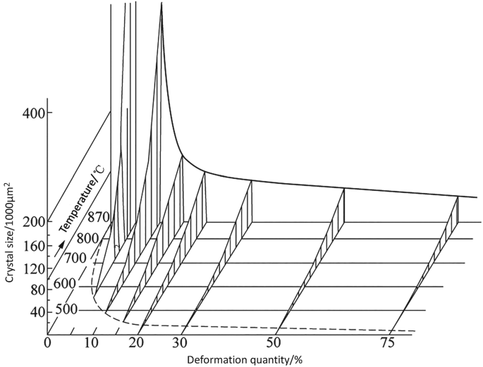 Recovery and Recrystallization | SpringerLink