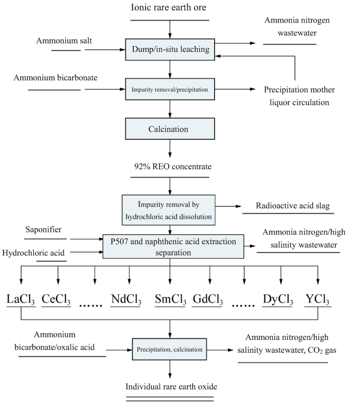 Rare Earth Metals Metallurgy | SpringerLink