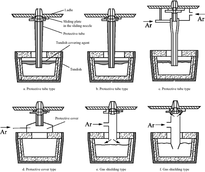 Shrouded Casting | Springer Nature Link