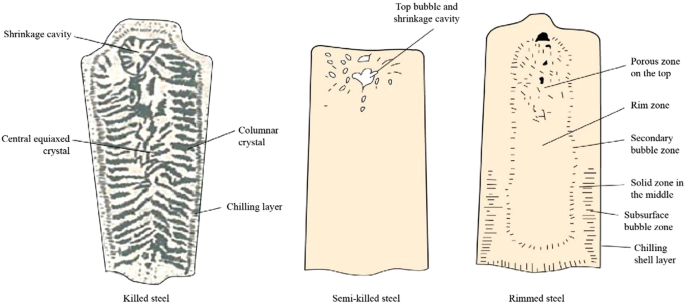 Steel Ingot Teeming | SpringerLink