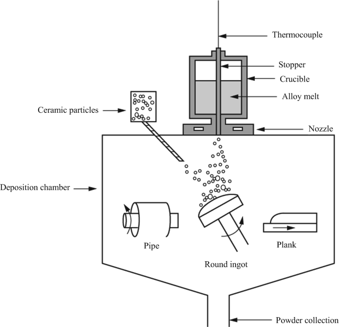 Spray Deposition | SpringerLink