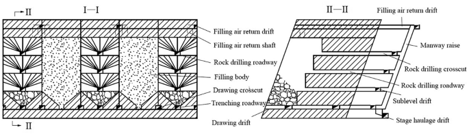 Sublevel Open Stoping with Subsequent Backfill | SpringerLink