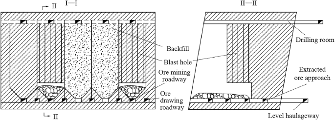 Stage Open Stoping with Subsequent Backfill | SpringerLink