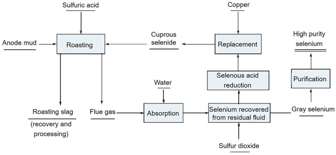 Selenium Metallurgy | SpringerLink