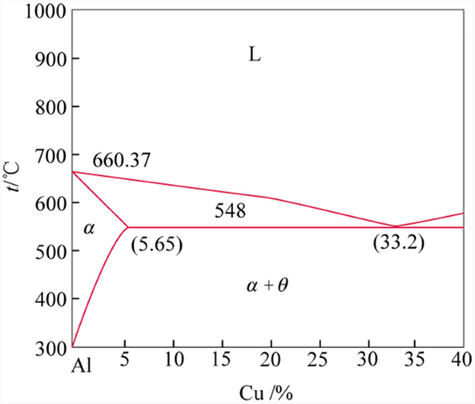 Solution Heat Treatment | Springer Nature Link