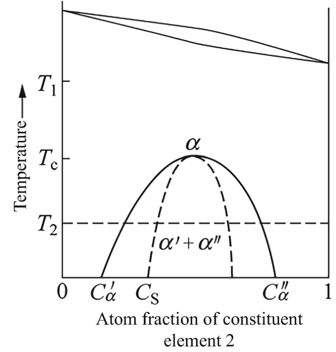 Spinodal Decomposition | SpringerLink