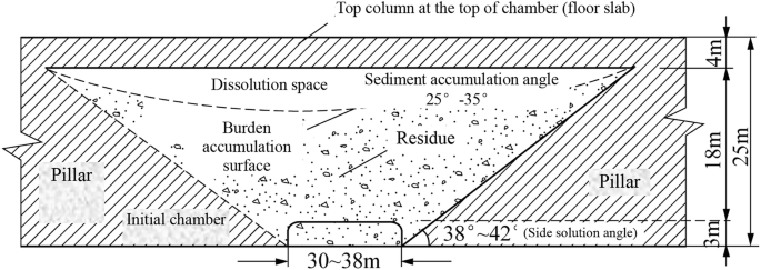 Solution Mining | Springer Nature Link