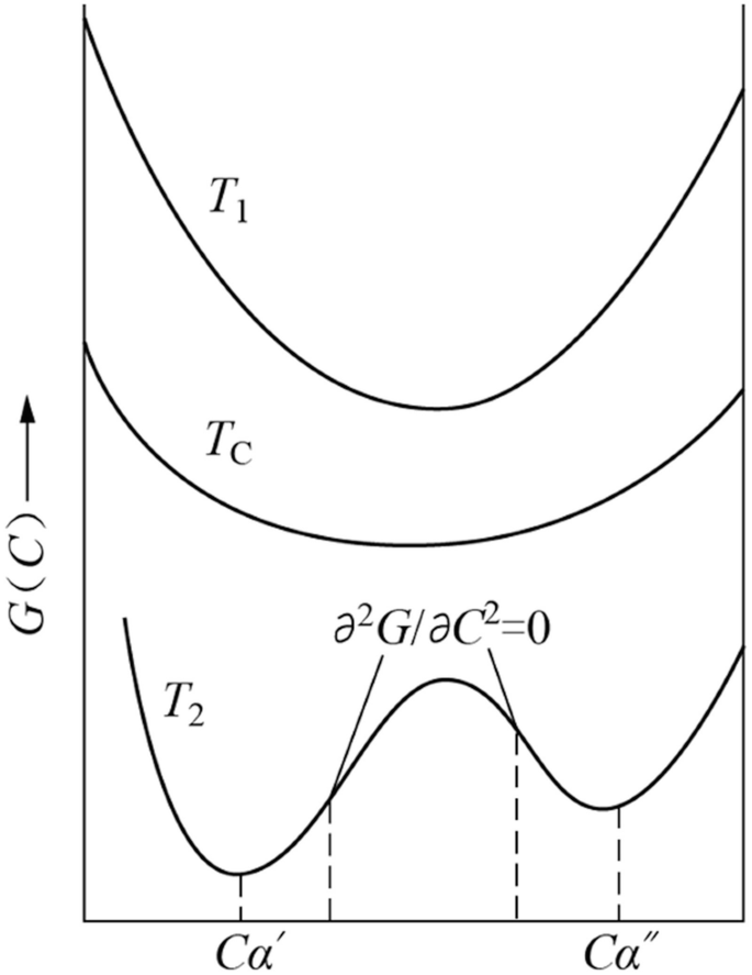 Spinodal Decomposition | SpringerLink