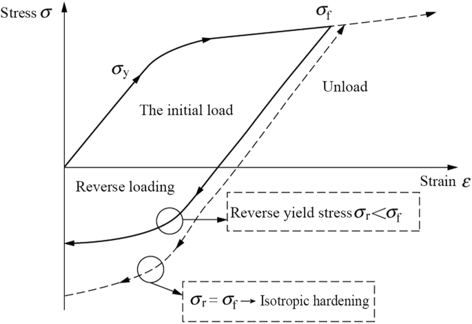 Bauschinger Effect | Springer Nature Link