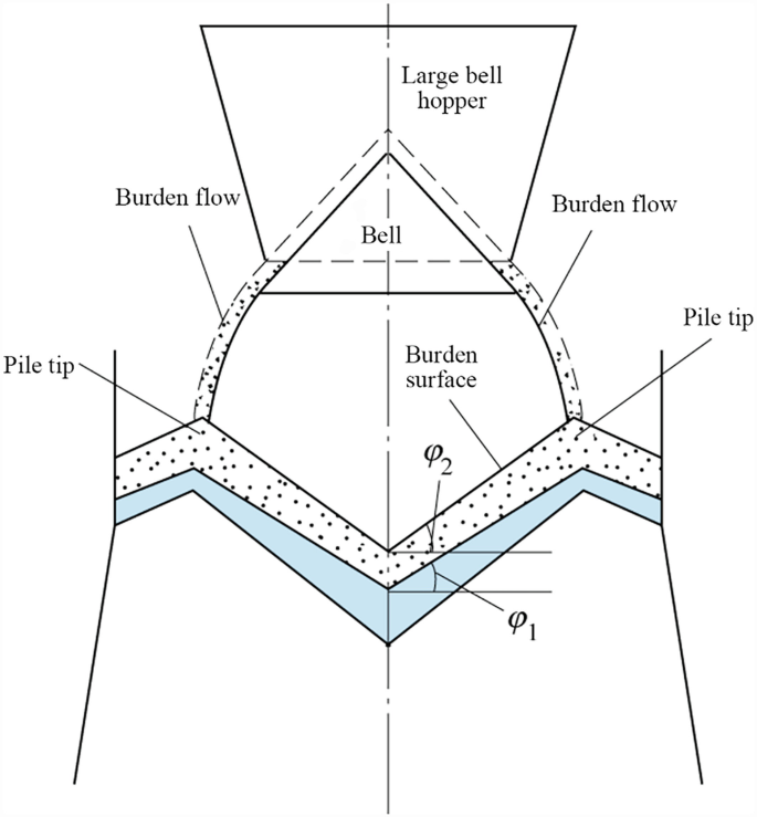 Burden Distribution of Blast Furnace | SpringerLink