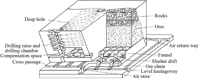 Block Caving Mining Method | SpringerLink