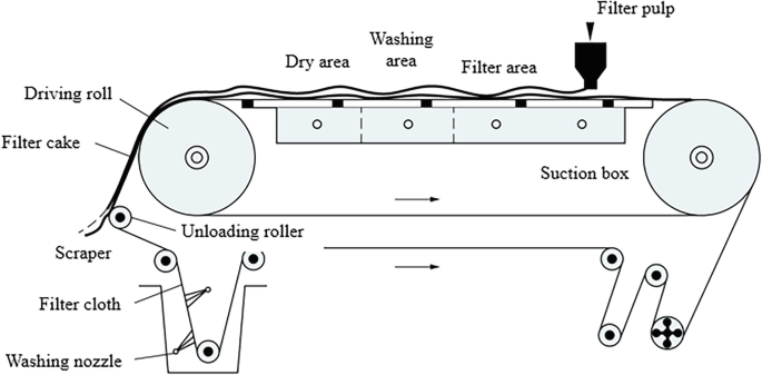 Belt Vacuum Filter | SpringerLink
