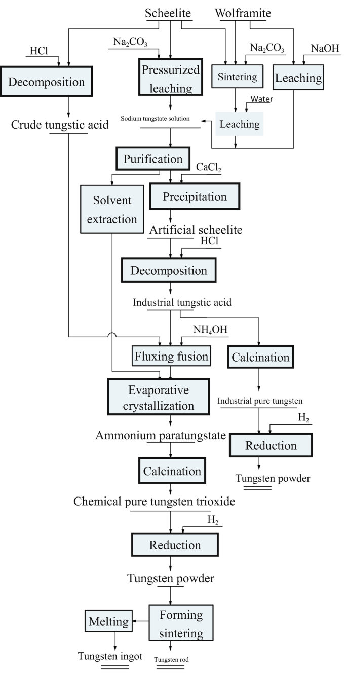 Tungsten Metallurgy | SpringerLink