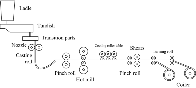 Twin-Roll Strip Casting and Rolling | SpringerLink