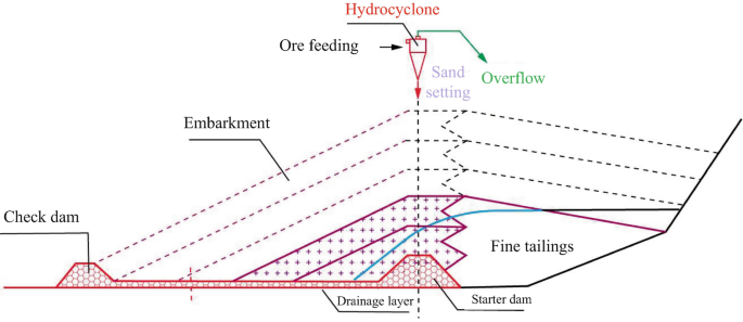 Tailings Embankment | SpringerLink