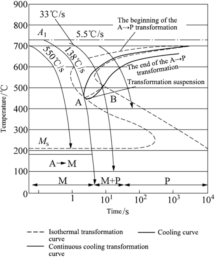 Transformation Diagram of Undercooled Austenite | SpringerLink