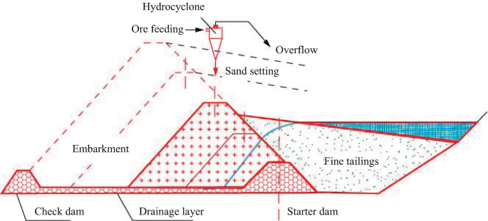 Tailings Embankment | SpringerLink