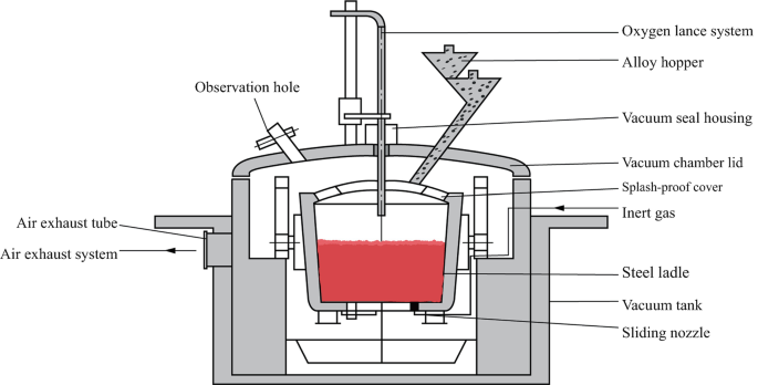 Vacuum Oxygen Decarburization | SpringerLink