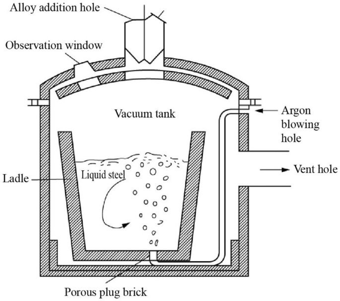 Vacuum Degassing Process | SpringerLink