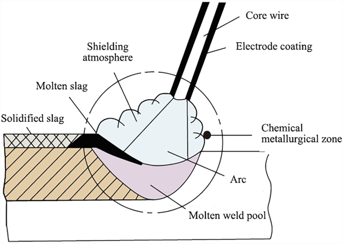 Welding Metallurgy | Springer Nature Link