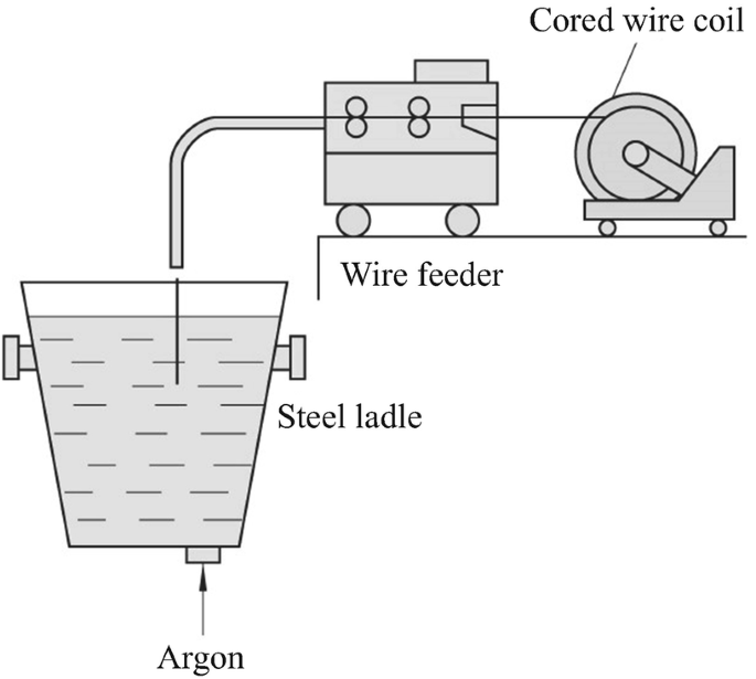 Wire Feeding | Springer Nature Link