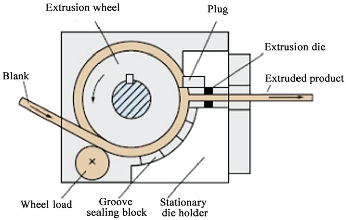 Continuous Extrusion | SpringerLink