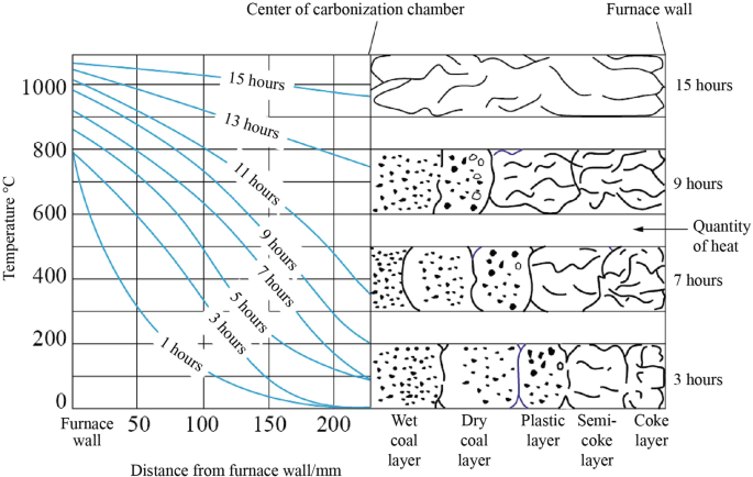 Coking Chemistry | SpringerLink