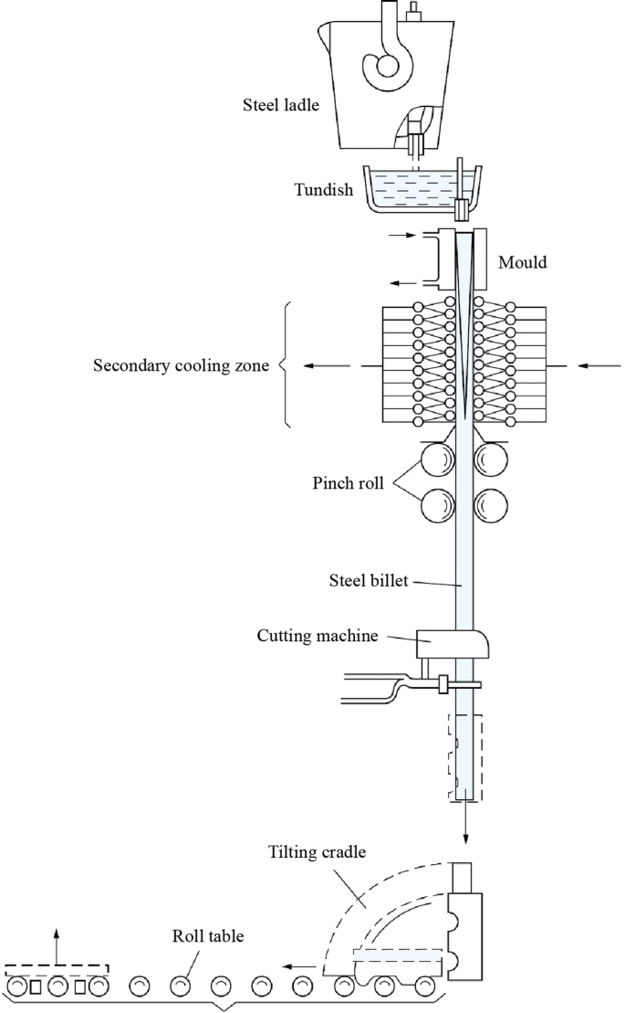 Continuous Casting Installation | SpringerLink