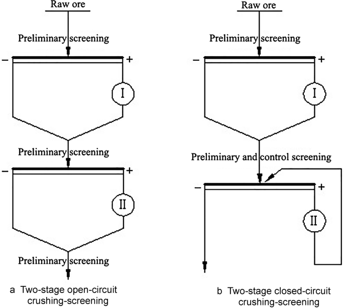 Crushing-Screening Flowsheet of Concentrator | SpringerLink