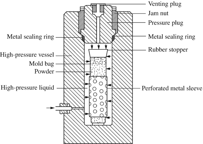 Cold Isostatic Pressing | SpringerLink