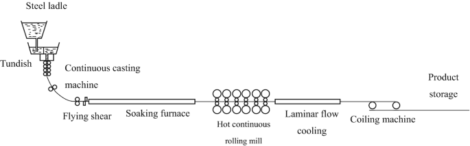 Continuous Casting Direct Rolling | Springer Nature Link
