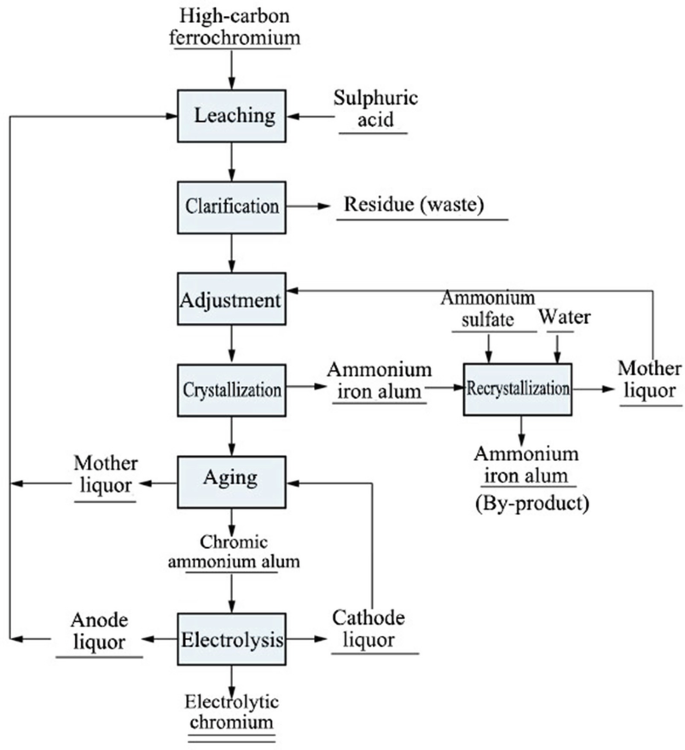 Chromium Metallurgy | SpringerLink