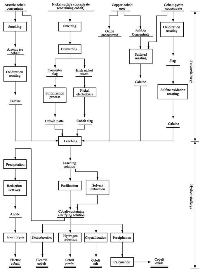 Cobalt Metallurgy | Springer Nature Link