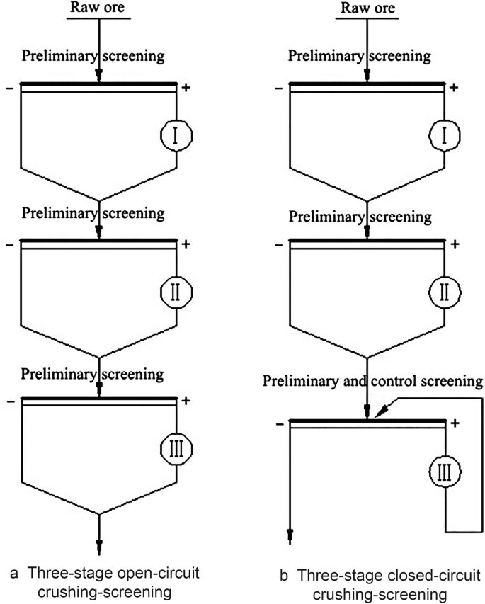 Crushing-Screening Flowsheet of Concentrator | SpringerLink