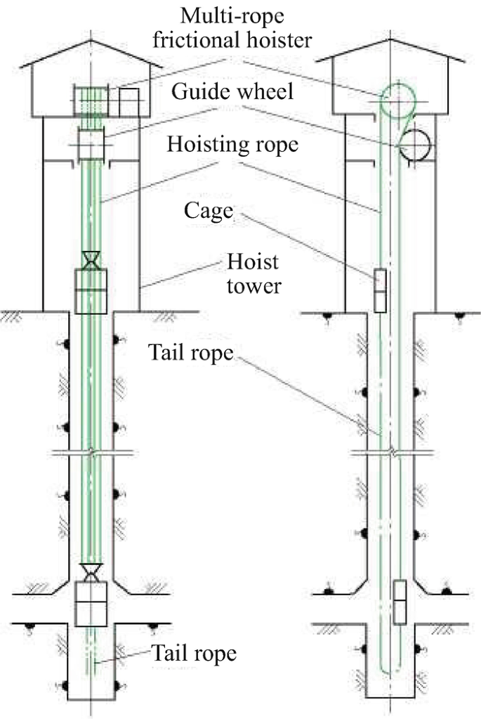 Cage Hoisting | SpringerLink