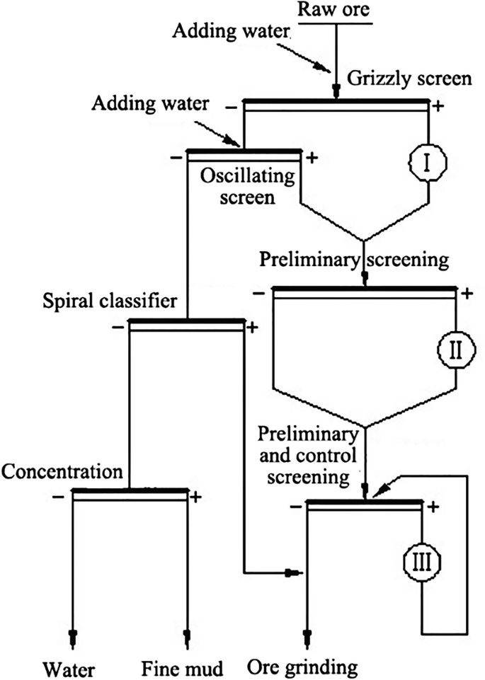 Crushing-Screening Flowsheet of Concentrator | SpringerLink