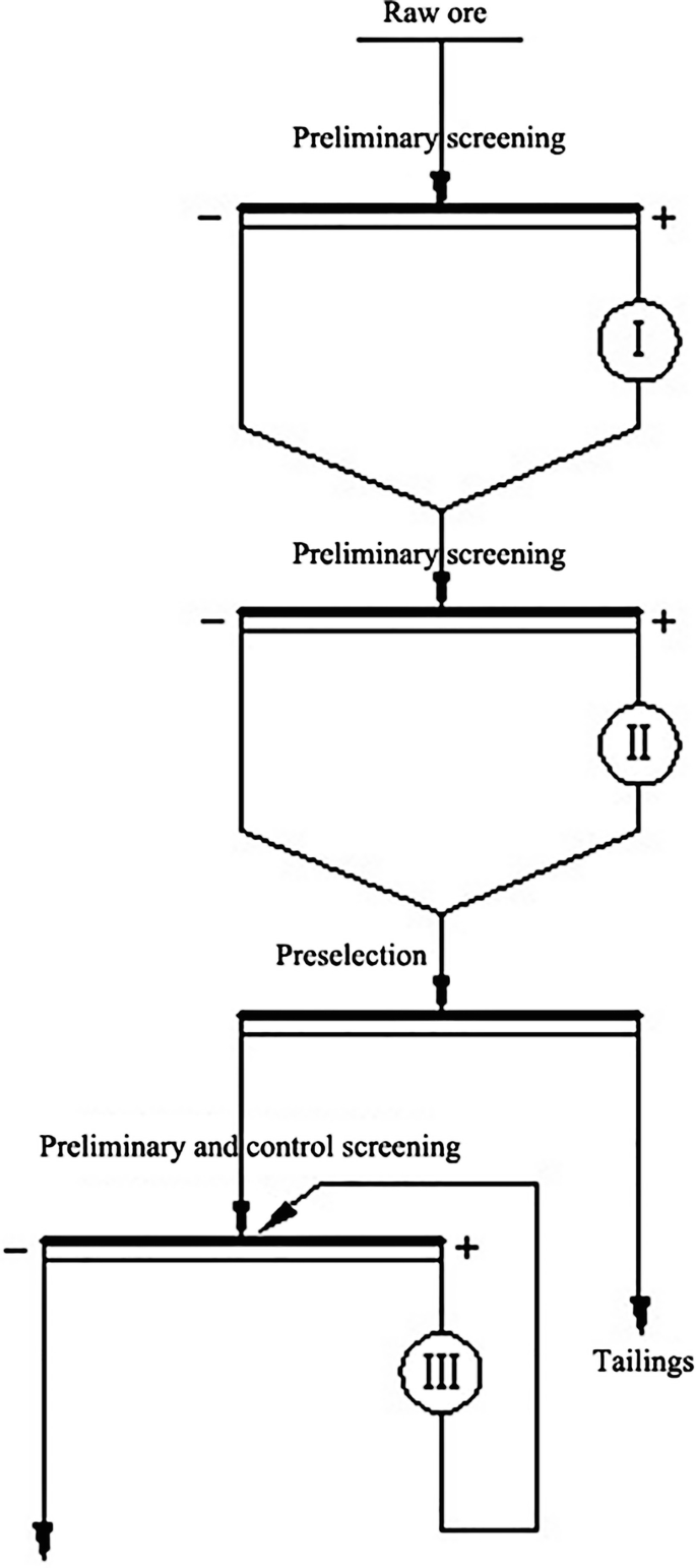 Crushing-Screening Flowsheet of Concentrator | SpringerLink