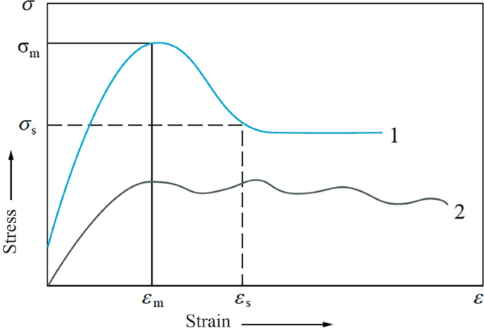 Dynamic Recrystallization Springerlink