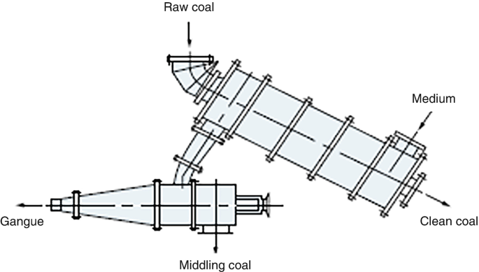 Dense Medium Separation Equipment | SpringerLink