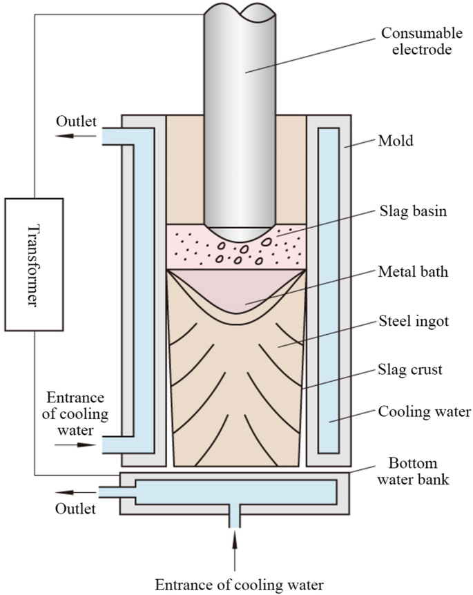 Electroslag Remelting | SpringerLink