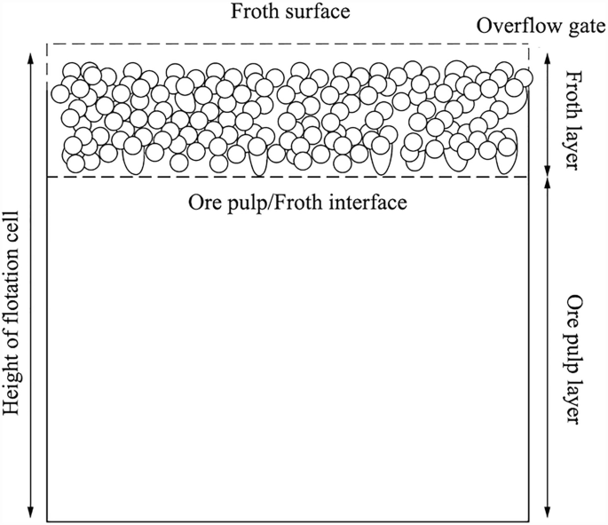 Flotation Frother | SpringerLink
