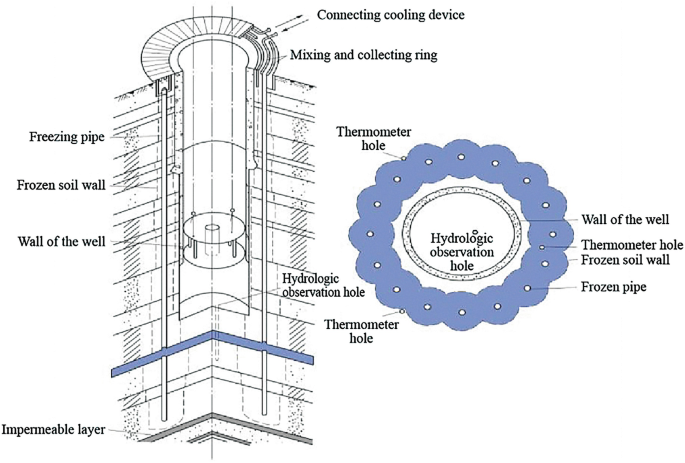 Freezing Shaft-Sinking Method | Springer Nature Link (formerly ...