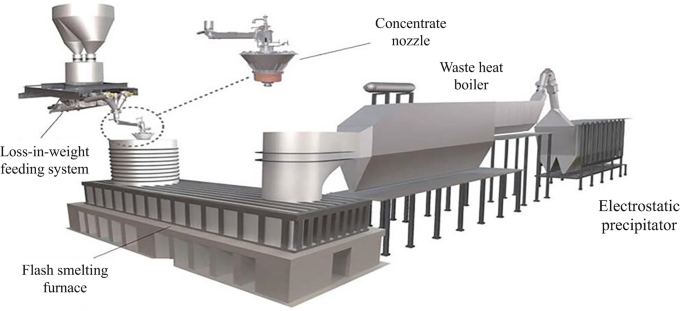 Flash Smelting of Copper | SpringerLink