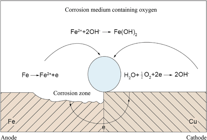 Galvanic Corrosion | SpringerLink