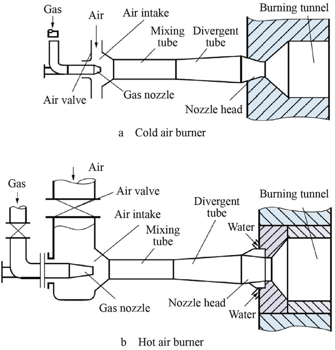 Gas Burner, Types of | SpringerLink