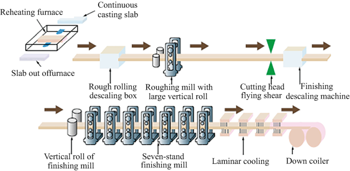 Hot Strip Rolling | Springer Nature Link