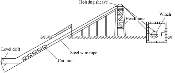 Inclined Shaft, Types of | SpringerLink