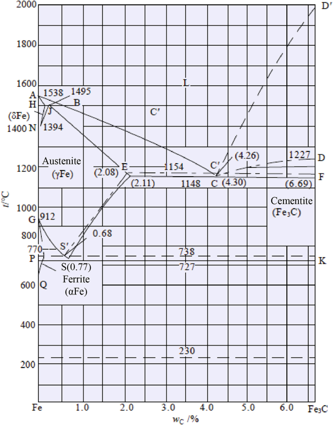 Iron–Carbon Phase Diagram | Springer Nature Link