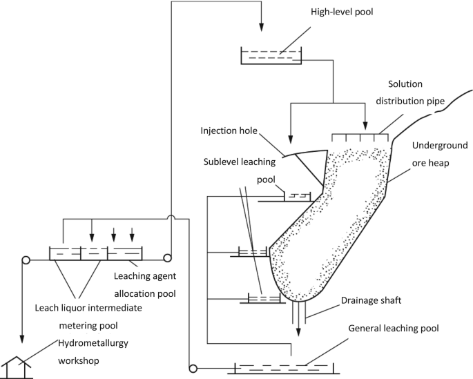 In Situ Crushing Leaching Mining Method | Springer Nature Link