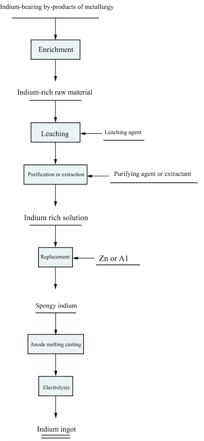 Indium Metallurgy | SpringerLink
